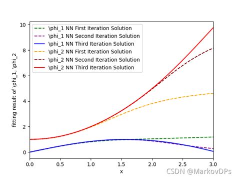 【神经网络】【tensorflow】求解耦合常微分方程组「已注销」的博客 Csdn博客 【神经网络】【tensorflow】求解耦合常微分方程组「已注销」的博客 Csdn博客