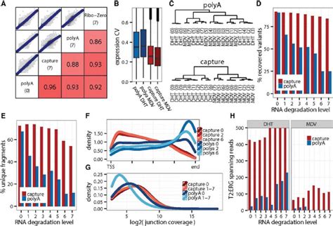 Improved Performance Of Exome Capture Transcriptomes From Low Quality