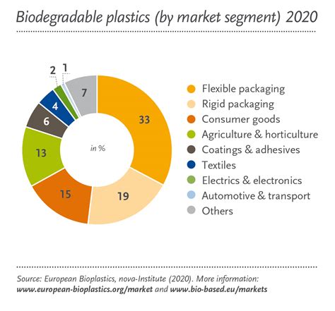 Publications European Bioplastics Ev