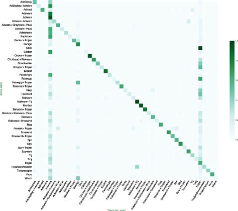Figure 1 From Self Supervised Vision Transformers For Malware Detection Semantic Scholar