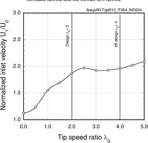 Figure 3 From Global Optimization Of A Horizontal Axis Tidal Current