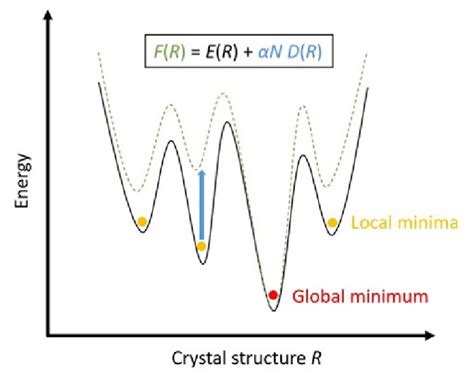 Schematic Image Of The Cost Function The Horizontal Axis Represents