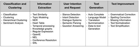 Nlp For Anyone Who Builds Products Part 1 Of 2 By Masoud Data Science And Machine Learning