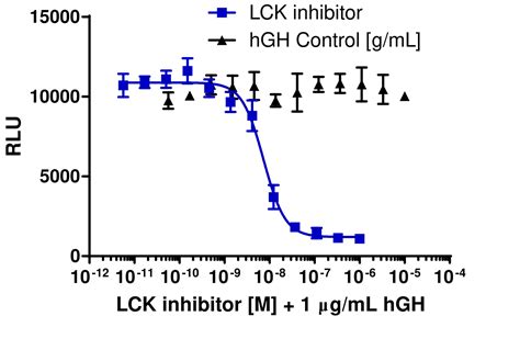 Pathhunter® U2os Lck Activity Assay Discoverx