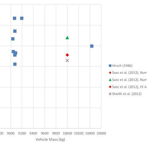 Criteria For Test Level 4 Indicated In Nchrp Report 350 And Mash Download Table