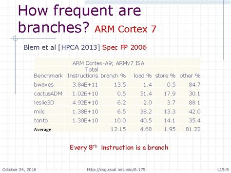 Constructive Computer Architecture Branch Prediction Arvind Computer