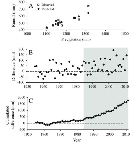 Predicted Runoff Based On The Precipitation Runoff Relation For The Download Scientific Diagram