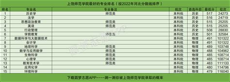上饶师范学院怎么样好不好附上饶师范学院最好的专业排名及王牌专业介绍