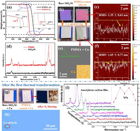 Figure 2 From Two Step Thermal Transformation Of Multilayer Graphene Using Polymeric Carbon