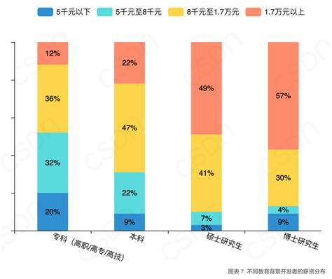 2022年全球程序员薪资排行出炉，中国倒数第九，go最赚钱 知乎
