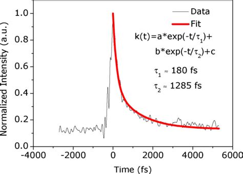 The Curve Is Fitted With A Double Exponential Kernel Function With A