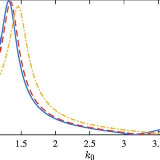 The modulus of amplification factor R against k 0 at ðÀ0 5 0 0Þ of a