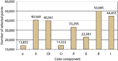 Table 1 From Automatic Lesion Detection In Capsule Endoscopy Based On Color Saliency Closer To