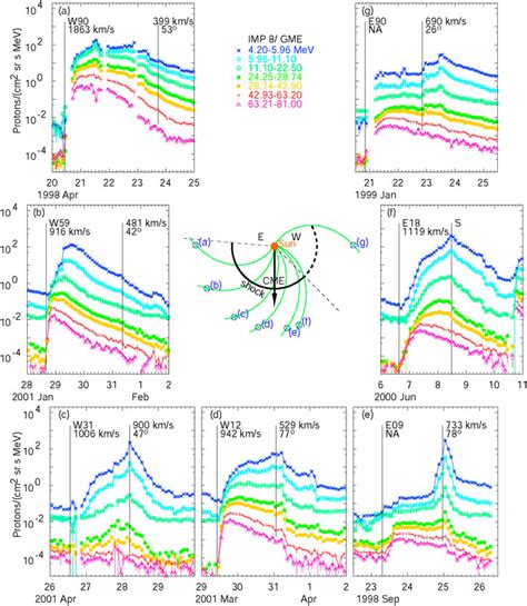 Frontiers Review And Outlook Of Solar Energetic Particle Measurements On Multispacecraft Missions