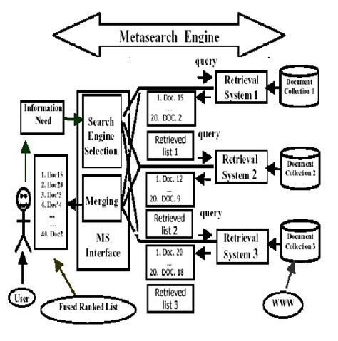 Architecture Of Metasearch Engine Download Scientific Diagram