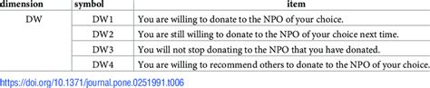 Individual Donation Intention Scale Download Scientific Diagram