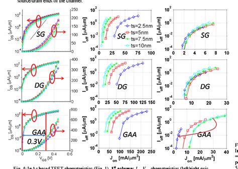 Figure 5 From Geometry Dependent Tunnel Fet Performance Dilemma Of Electrostatics Vs Quantum