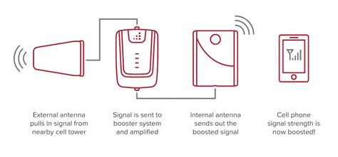 How Do Cell Signal Boosters Work WeBoost