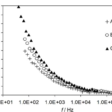 Plot Of Loss Factor Versus Frequency For Samples A B C Download
