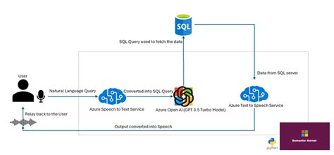 Leveraging Microsoft Databases For Ai Workloads A Comprehensive Guide