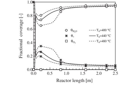 Fractional Surface Coverage Along The Reactor At Differ Bath
