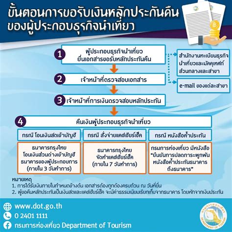 ‼โพสต์นี้เป็นข้อมู กรมการท่องเที่ยว Department Of Tourism