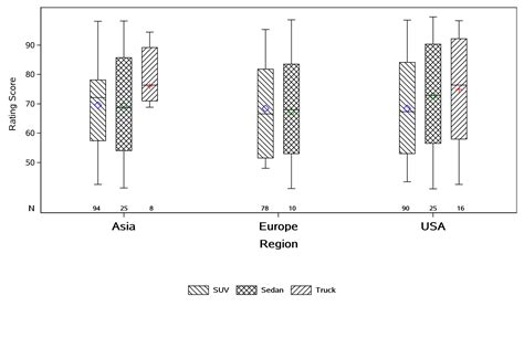 solved how to display the counts in the discrete legends for box plot