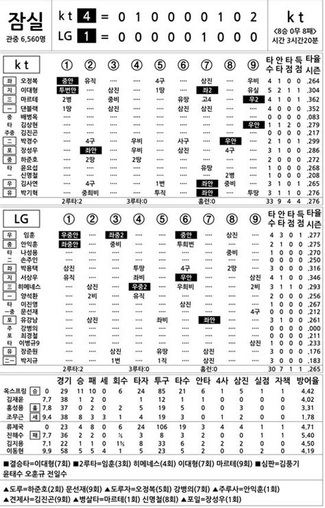 2015 프로야구 기록실 Kt Vs Lg 9월 21일 네이트 스포츠