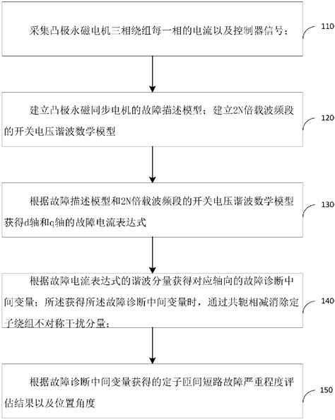 Salient Pole Permanent Magnet Synchronous Motor Stator Winding Inter