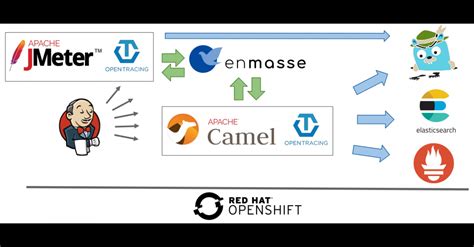 Automating Tests And Metrics Gathering For Kubernetes And Openshift