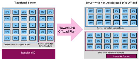 offloading and isolating data center workloads with nvidia bluefield dpu nvidia technical blog