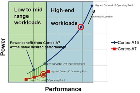 Biglittle Processing With Arm Cortex A15 And Cortex A7 Ee Times