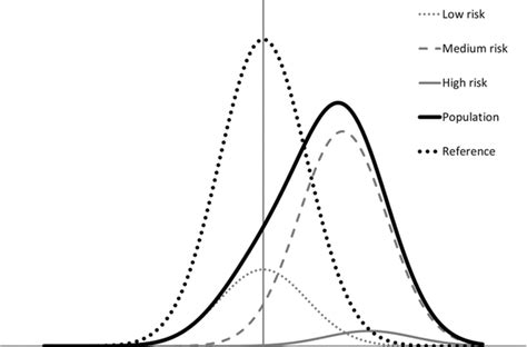 Impact Of Genetic Variation On The Liability Distribution Curves In