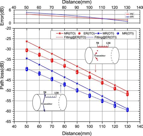 Bi Layer Experiment Results And Models Resultsdistance As Variable