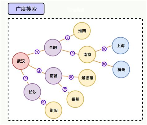 数据结构：八种数据结构大全 Csdn博客