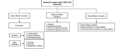 Classification System Of All Ceramic And Ceramic Like Materials