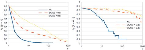 F β Performance Of Anonymization Methods On Queries With Sensitivity
