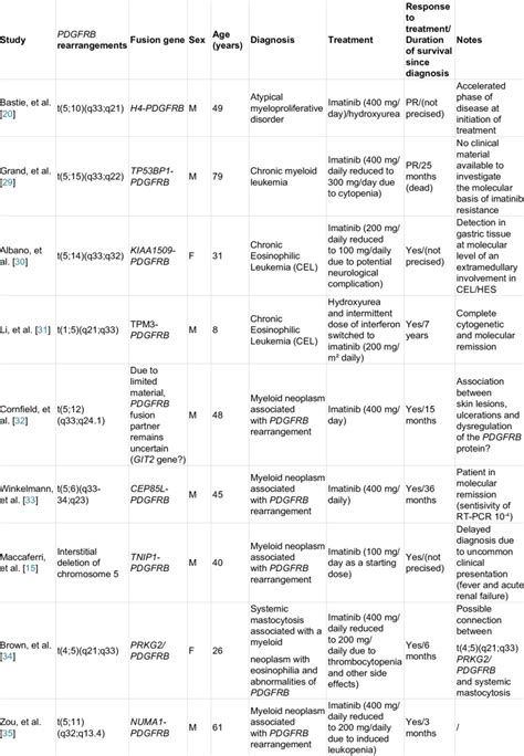 Different Pdgfrb Gene Fusion Partners Observed In The Literature Download Table