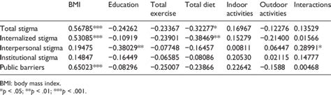 Bivariate Correlations Download Table