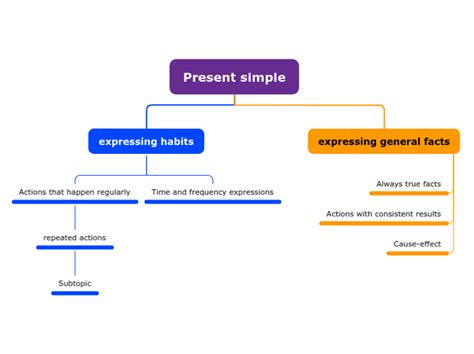 Present Simple Mind Map