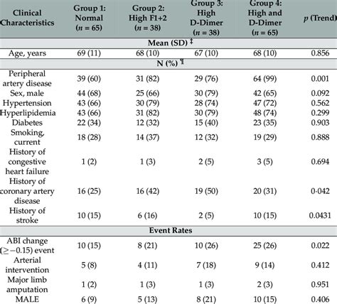 Clinical Characteristics Of Subgroups Based On The Median Values Of