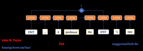 Context Model Lstm Is Used To Encode The Sentences And The Hidden Download Scientific Diagram