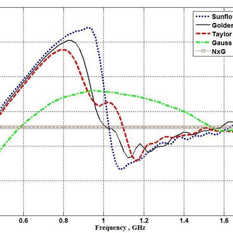 Gain Performance For Different Space Tapering Download Scientific Diagram