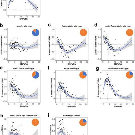 Relationship Between Snp Density And Crossover Frequency In Different