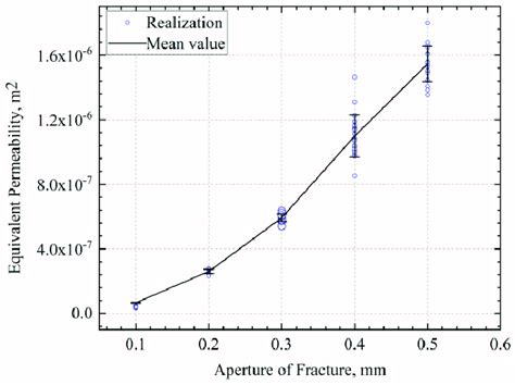 Effect Of Fracture Aperture On Equivalent Permeability Effect Of