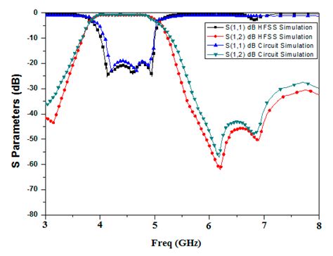 Design Of A Half Mode Substrate Integrated Waveguide Hmsiw Multimode Resonator Bandpass Filter