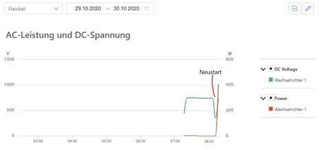 SolarEdge SE8K Wechselrichter Startet Morgens Nicht Mit Produktion