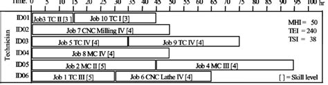 Technician Working Gantt Chart Represented The Best Scheduling Result