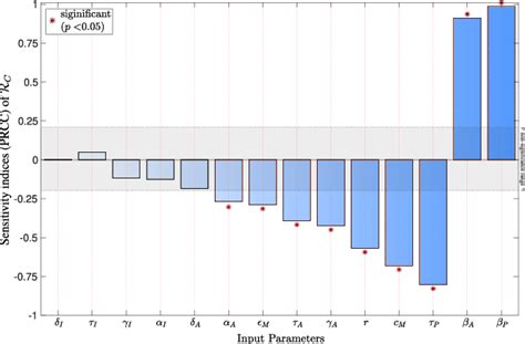Partial Rank Correlation Coefficients Indicating The Impact Of Download Scientific Diagram