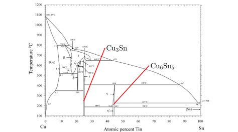 6 Copper Tin Phase Diagram Chiaranvaleria